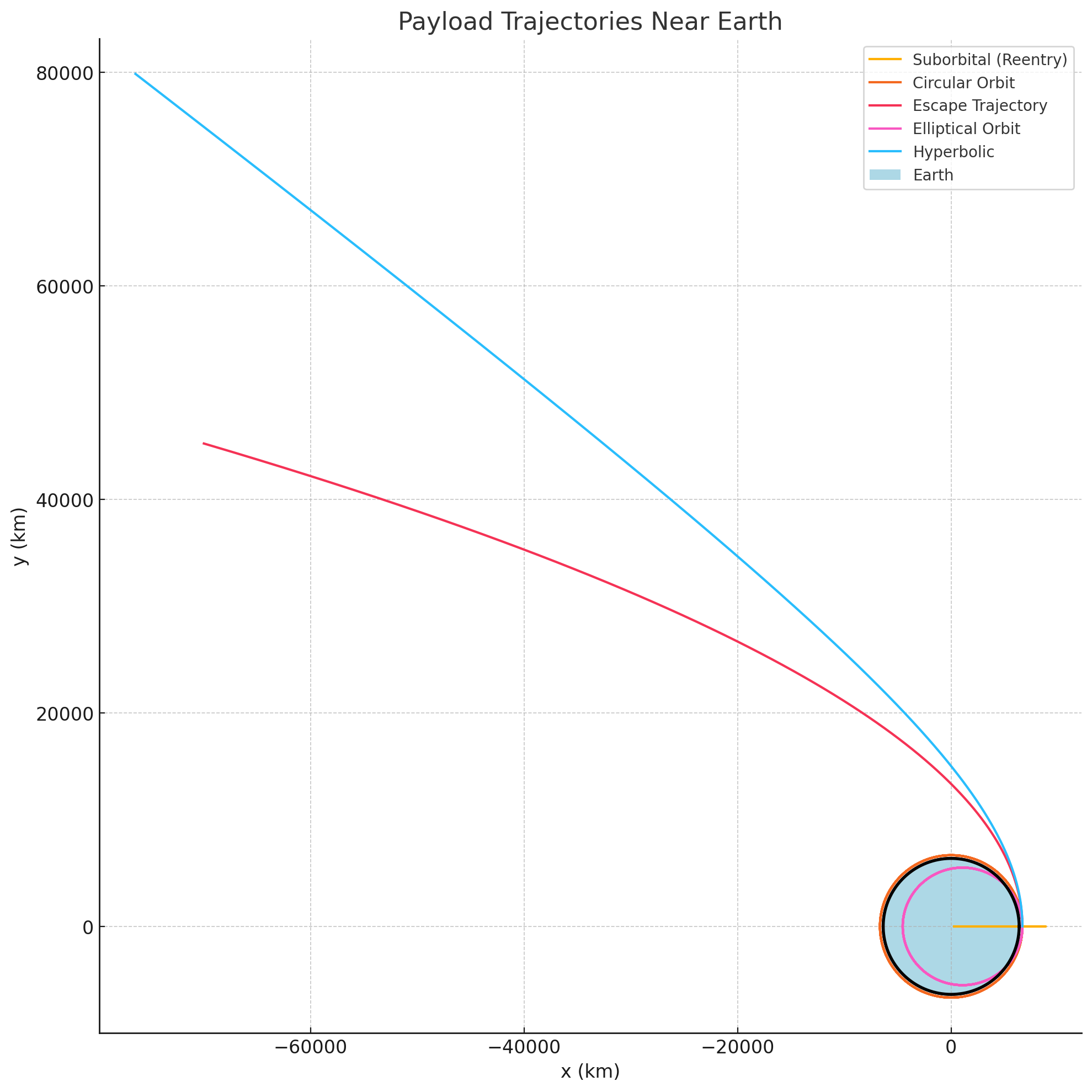 🚀 Problem 3: Trajectories of a Freely Released Payload Near Earth ...